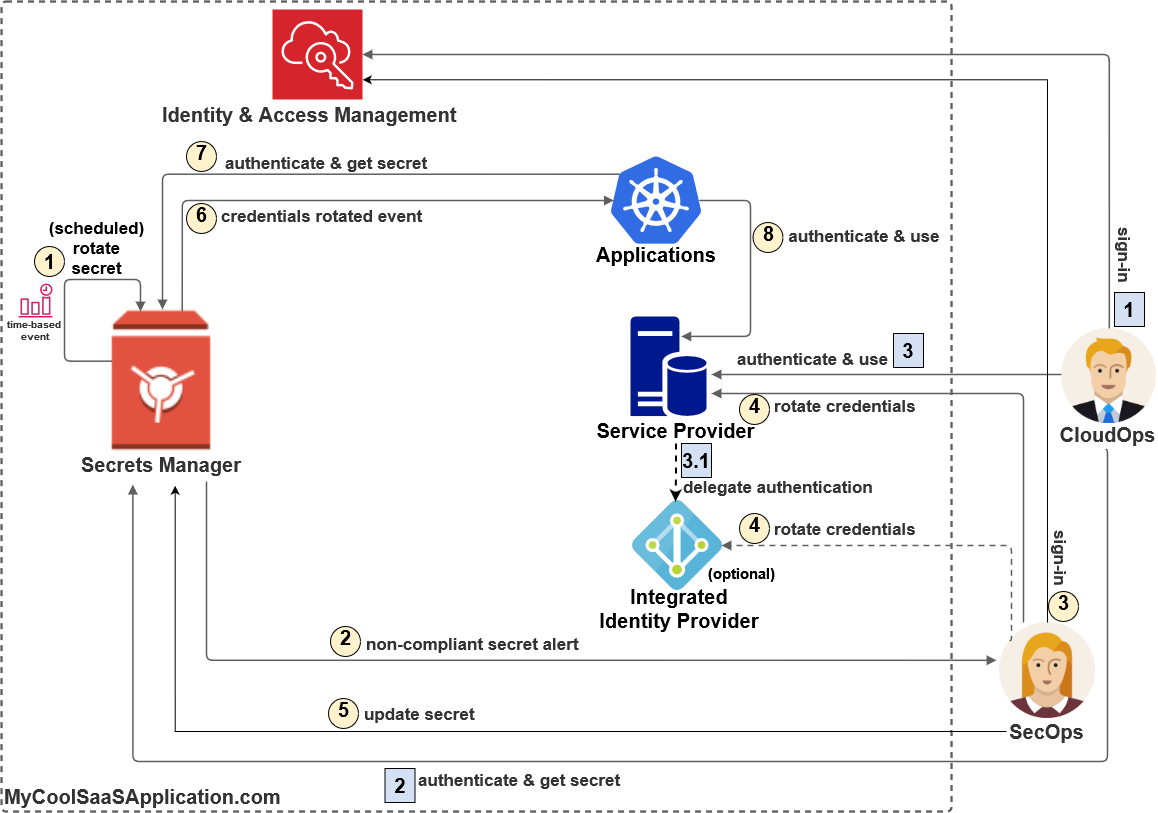 The Secret Sauce Of Effective Secrets Management – Cloud Solutions ...